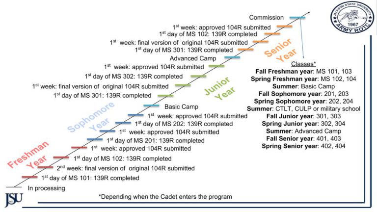 Jackson State University | Department of Military Science | Jackson ...