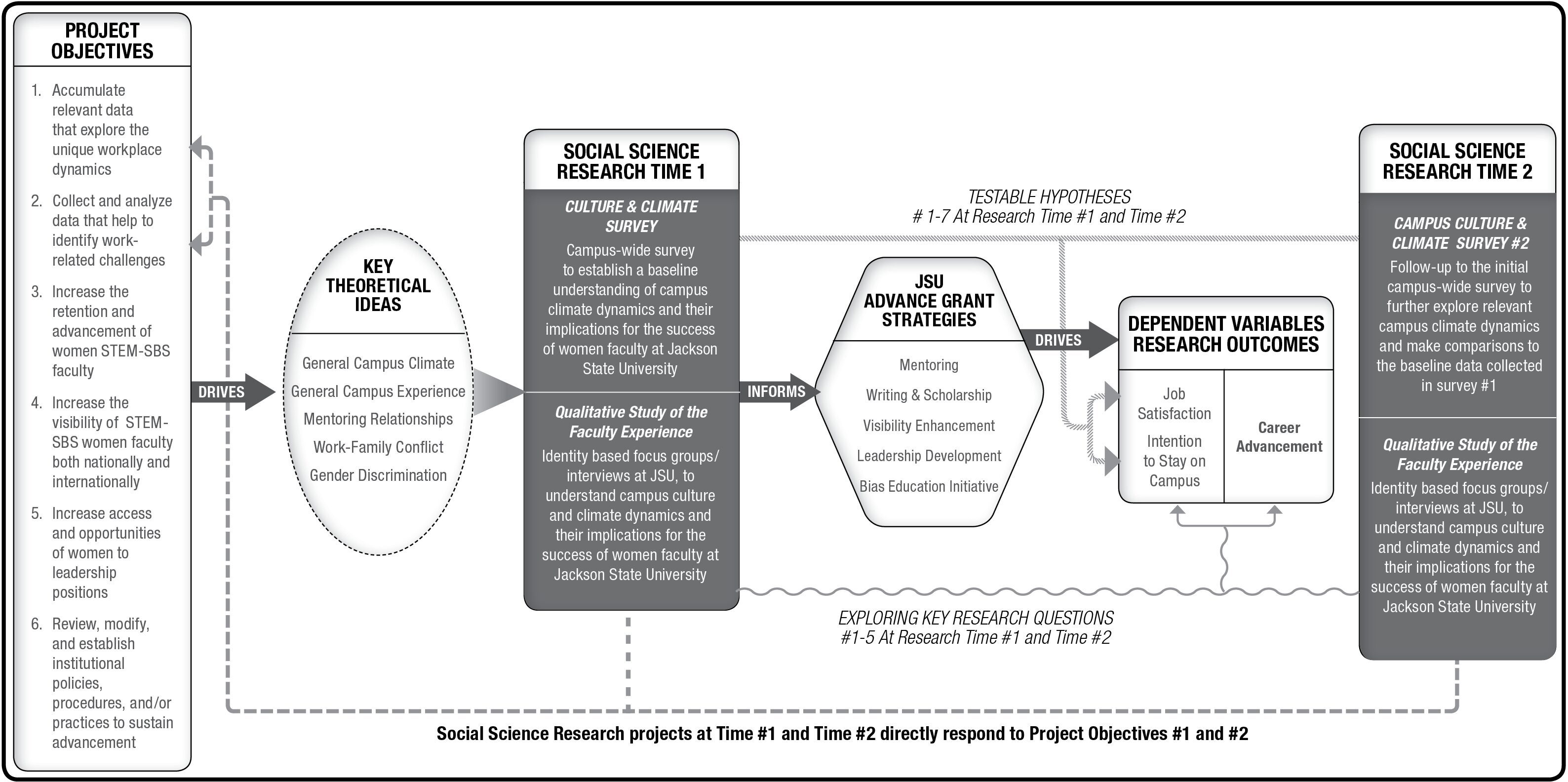 Research Model - JSU ADVANCE | Jackson State University